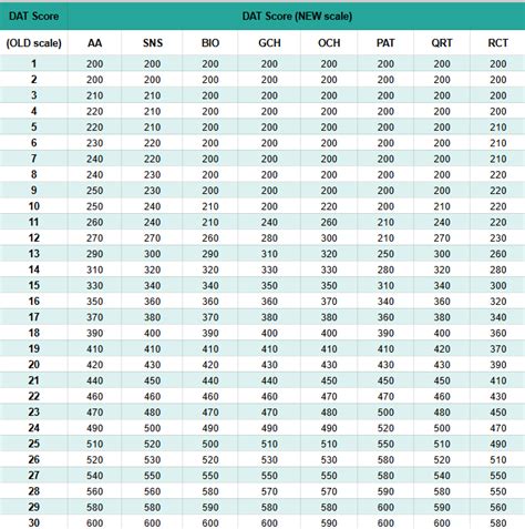 Dat Scores For Us Dental Schools Average Dat Scores Gpa And
