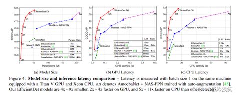 Efficientdet Scalable And Efficient Object Detection Csdn博客