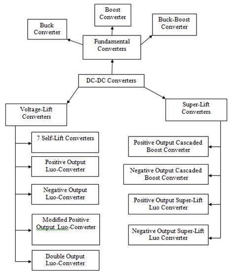Classification Of First Generation Dc Dc Converters This Paper Focus On