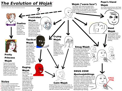 Evolution Of Wojak Wojak Feels Guy Know Your Meme