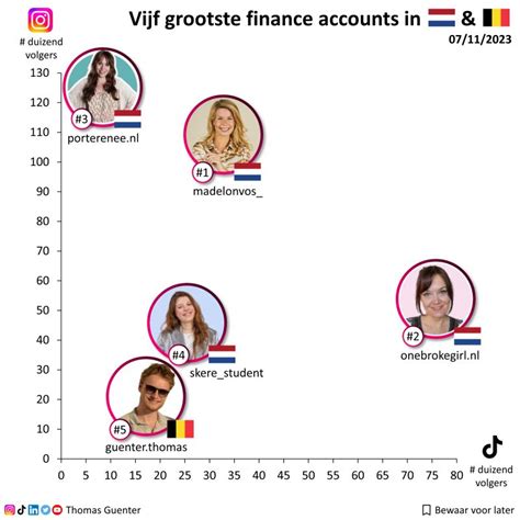 Finance Is Hot Op Social Media Thomas Guenter