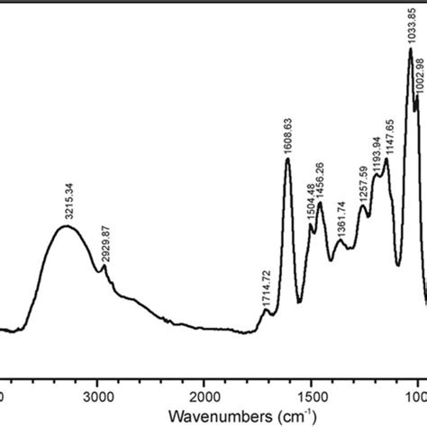 Chromatograms Of Fraction 3 A Signal Of The Diode Matrix Detector At Download Scientific