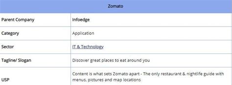 Implementing Agile Methodology In Zomato By Vivek Kirubakaran P Medium