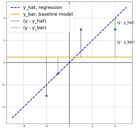 Understanding R Squared Visually Multiple Linear Regression Models Are