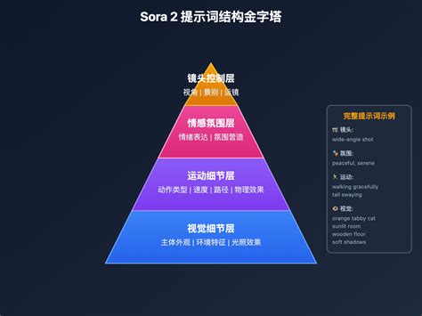 掌握 Sora 2 提示词从新手到专家的 15 个进阶技巧 Blog