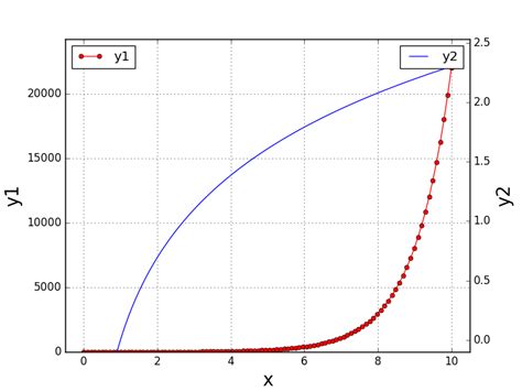 Python Main Axis Are Not Shown When Using Grid Stack Overflow