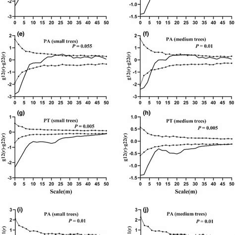 Analysis Of Intraspecific Density‐dependence Effects With A
