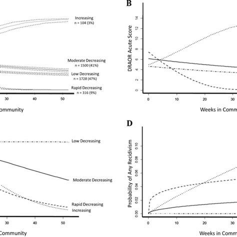 Heavily Weighted Line Represents Predicted Mean Trajectories Of Draor Download Scientific