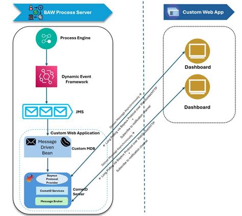 How To Auto Refresh Dashboards With Ibm Business Automation Workflow Atanu Roy Posted On The