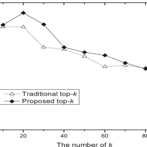Top‐k Nodes Of Proposed Method Versus Primary Method Download Scientific Diagram