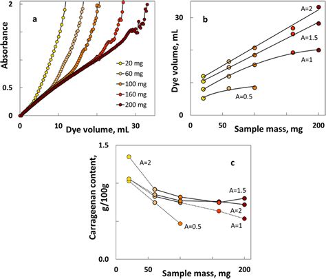 Photometric Titration Explained At Tami Lumley Blog