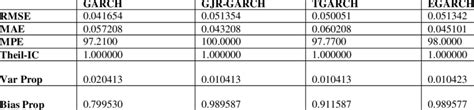 Comparison Of The Accuracy Of Volatility Forecasts Download Scientific Diagram