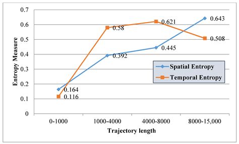 A Spatio Temporal Entropy Based Framework For The Detection Of Trajectories Similarity