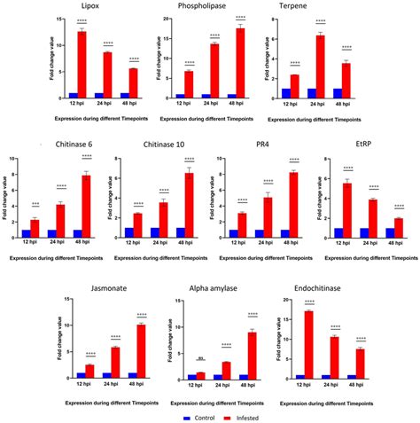 histogram representing differential expression patterns of selected