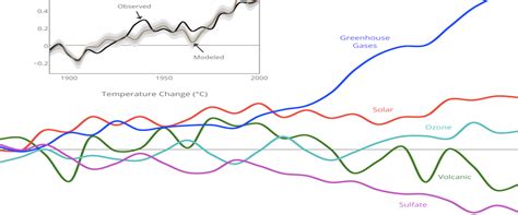 Global Warming Diagrams And Charts