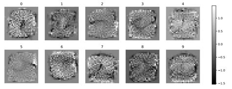 Deep Dive Into Softmax Regression Towards Data Science