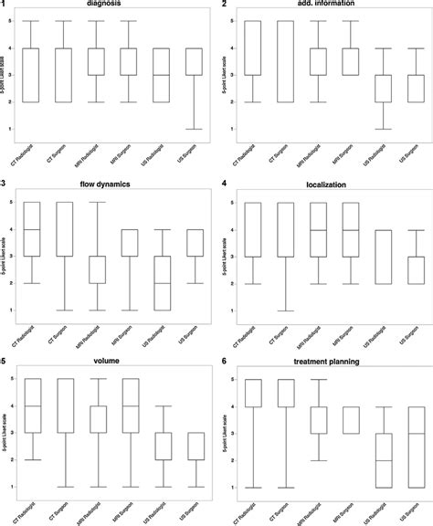 Quantile Box Plot Analysis Of The Diagnostic Parameters The Six Download Scientific Diagram