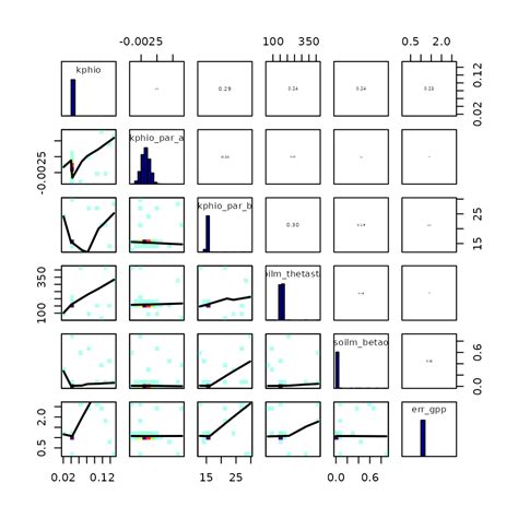 Sensitivity Analysis And Calibration Interpretation • Rsofun