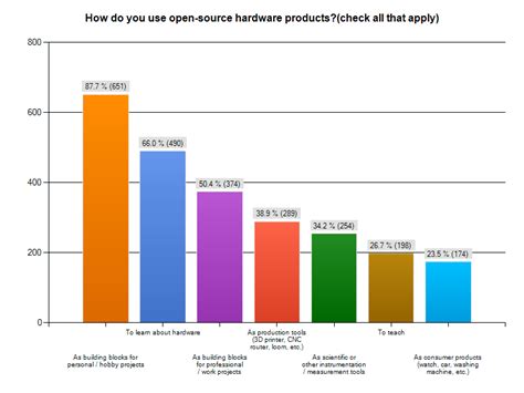 A Look Into The Open Source Hardware Community Open Electronics
