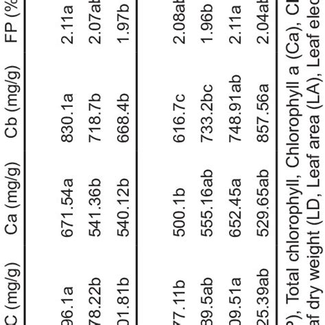 Pdf Effects Of Foliar Application Chitosan And Salicylic Acid On