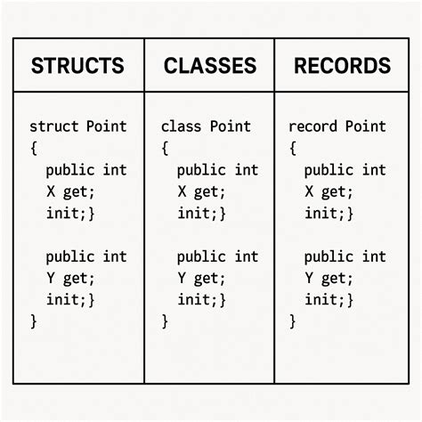 Choosing Between Classes Records And Structs In C Bigo Architecture