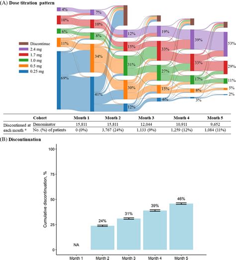 A Dose‐titration Patterns And B Discontinuation Of Semaglutide For
