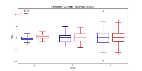 How To Create Stunning Box Plots With Matplotlib A Comprehensive Guide Matplotlib Color