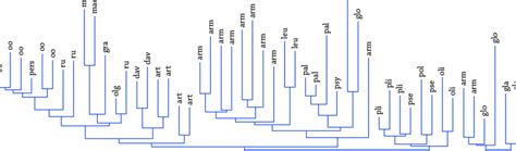 Nj Tree Based On The Combined Issr Marker And Morphology Data Slika 5