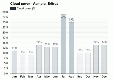Asmara Eritrea Climate Monthly Weather Forecast