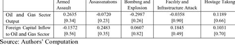 correlation results showing the relationship between types of attacks