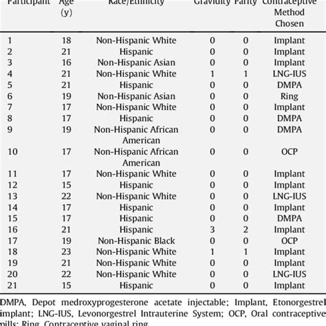 Conceptual Framework Adolescent And Young Adult Womens Contraceptive