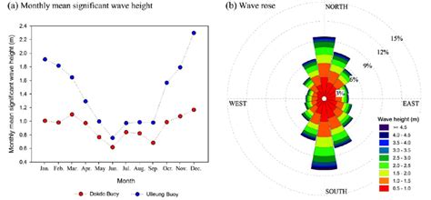 Monthly Wave Height A And Wave Direction Data B Note The Wave
