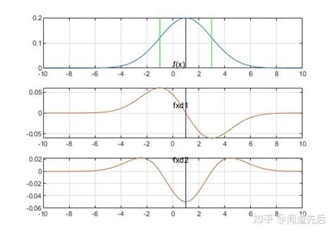 一维正态分布概率密度函数fx对x的一阶和二阶导数 知乎