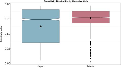 Distribution Of Transitivity By Causative Verb The Y Axis Indicates