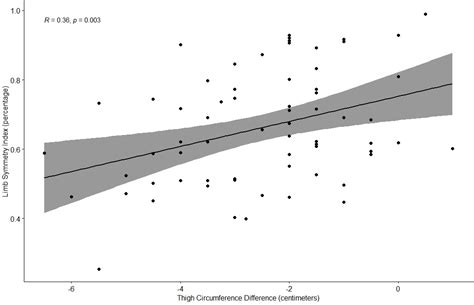 The Clinical Utility Of Thigh Circumferential Measurement In