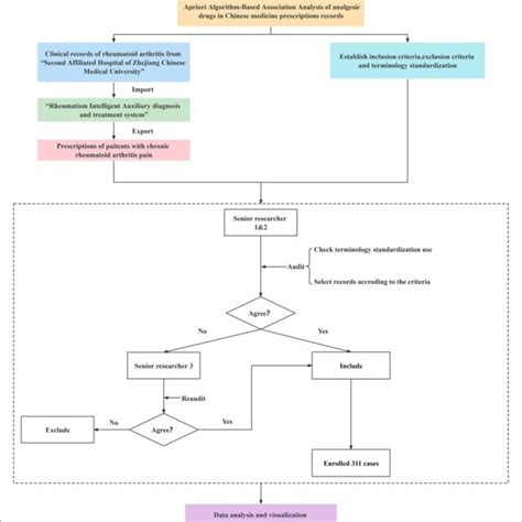 Flow Diagram Of Apriori Algorithm Based Association Analysis Of