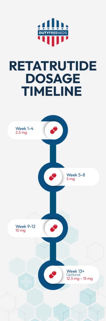 The Retatrutide Dosage Chart A Guide On Retatrutide Dosage