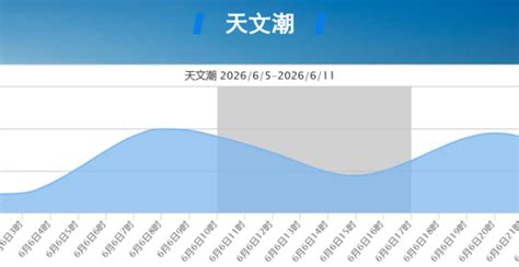青岛明日（6月6日）潮汐预报天气预报腾讯新闻