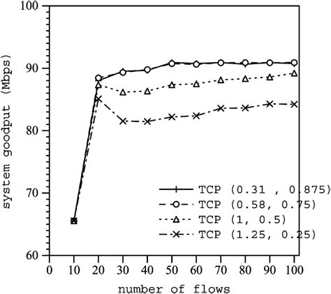 Goodput Over Wired Network 100 Mbs Bottleneck Link Download Scientific Diagram