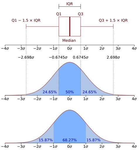 Quartile Wikipedia