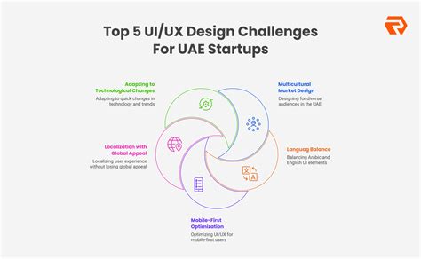 top 5 ui ux design challenges for uae startups are facing in 2025