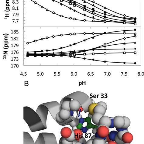 Determination Of Histidine Pka Values Reveals Buried H87 As An Outlier