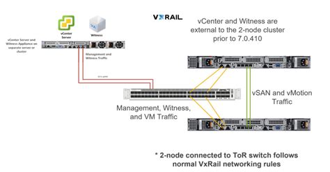 vxrail 2 node cluster with vsan configuration