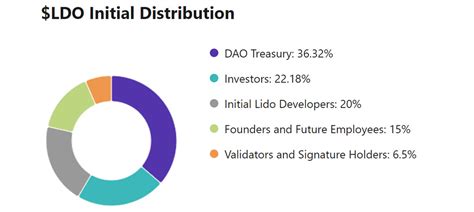 Обзор токена Ldo Lido Dao Токеномика график цена Ldo