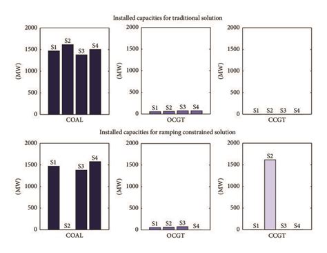 Traditional And Ramping Constrained Installed Capacities For Each