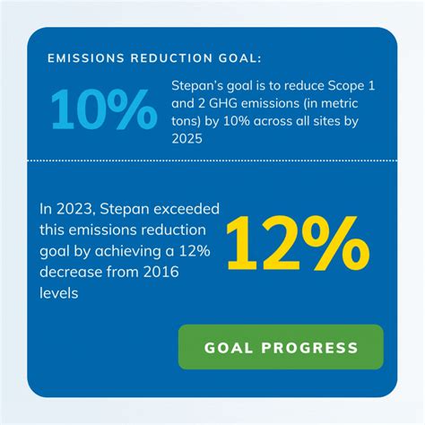 Stepan Company On Linkedin Sustainabilitygoals Emissions
