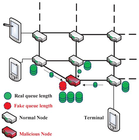sensors free full text a trusted routing scheme using blockchain