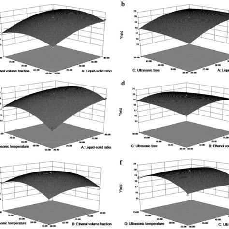 Response Surface Plots For The Effects Of A Liquid To Solid Ratio And