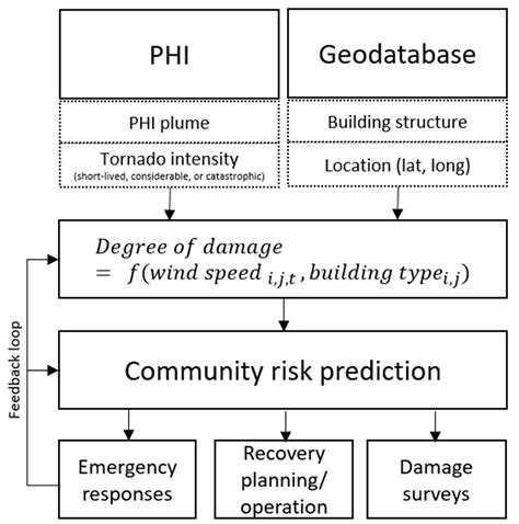 Levels Of Tornado Intensity