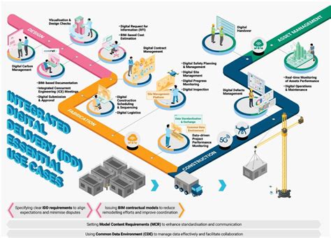 How Singapores Construction Leaders Win With Idd Csg Software